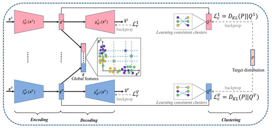 Deep Multi-View Clustering Optimized by Long Short-Term Memory Network