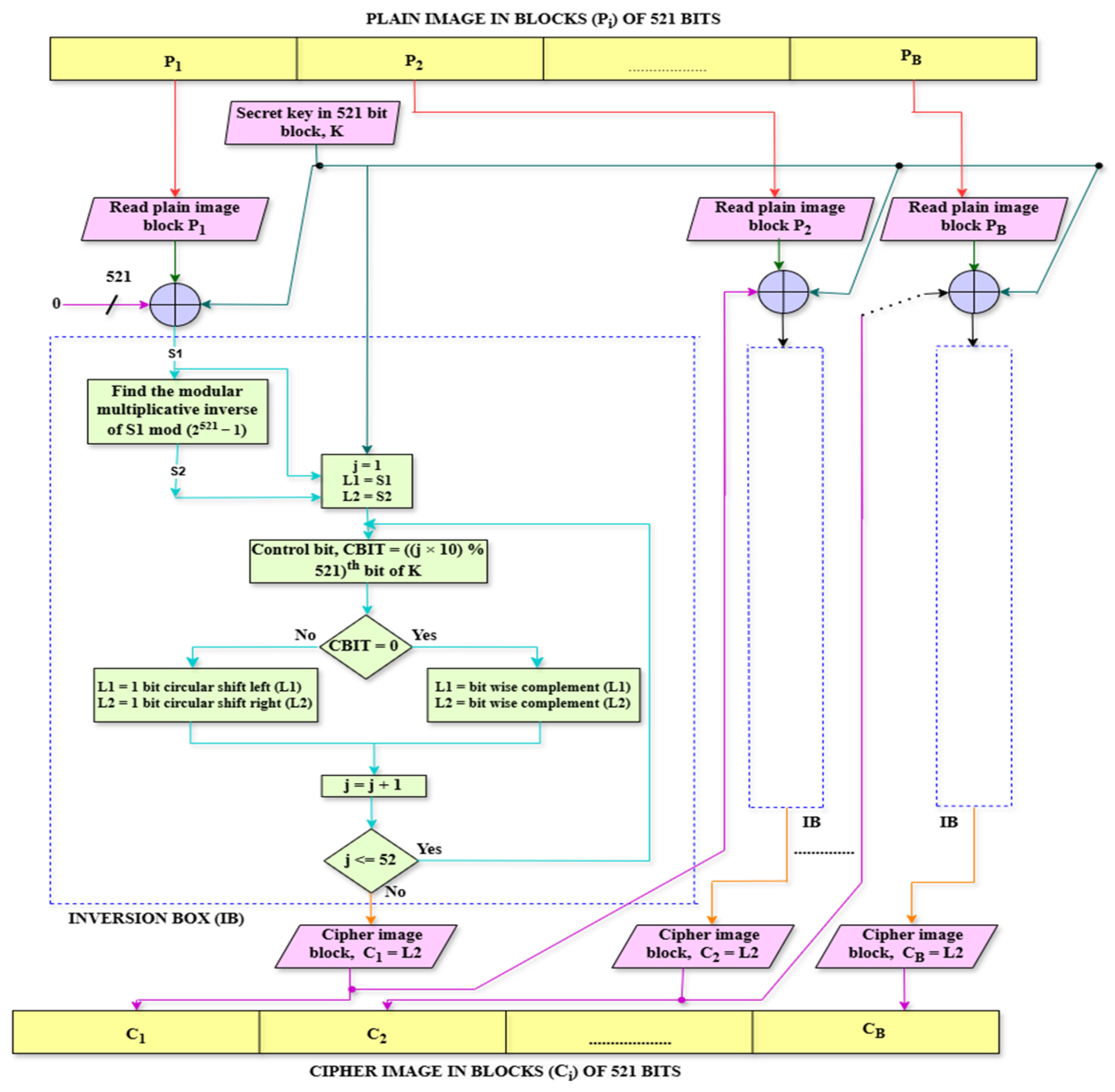 A Technique for Image Encryption Using the Modular Multiplicative Inverse Property of Mersenne ...