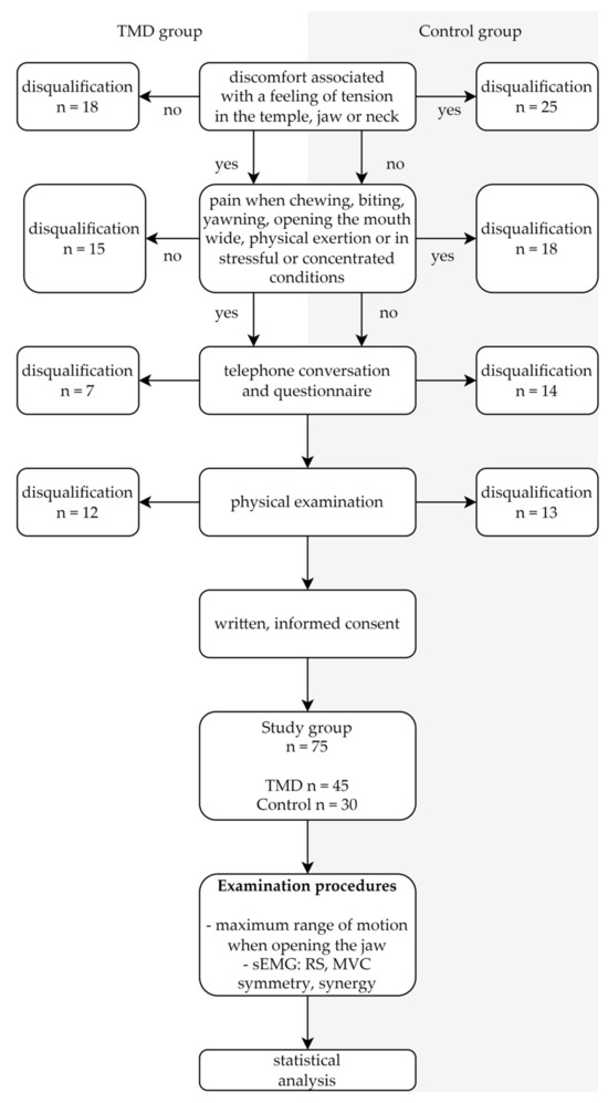 Identifying Patients with Temporomandibular Joint Disorders Based on ...