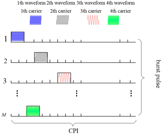 Dual Function Radar and Communication Signal Design with Combined ...