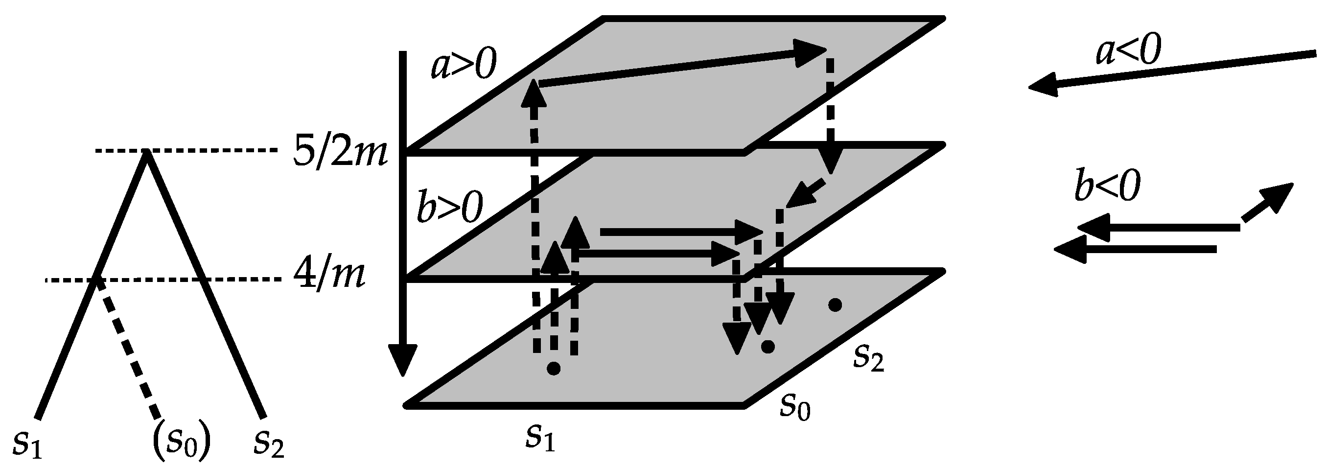 A Simplex Model of Long Pathways in the Brain Related to the Minimalist Program in Linguistics