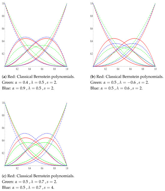 Bézier Curves and Surfaces with the Blending (α, λ, s)-Bernstein Basis