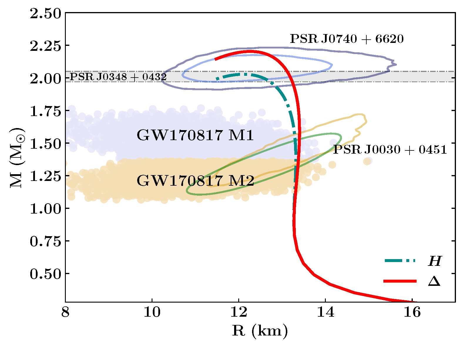 Fundamental Oscillation Modes in Neutron Stars with Hyperons and Delta ...