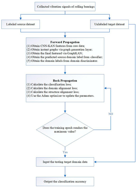 A GraphKAN-Based Intelligent Fault Diagnosis Method of Rolling Bearing Under Variable Working ...