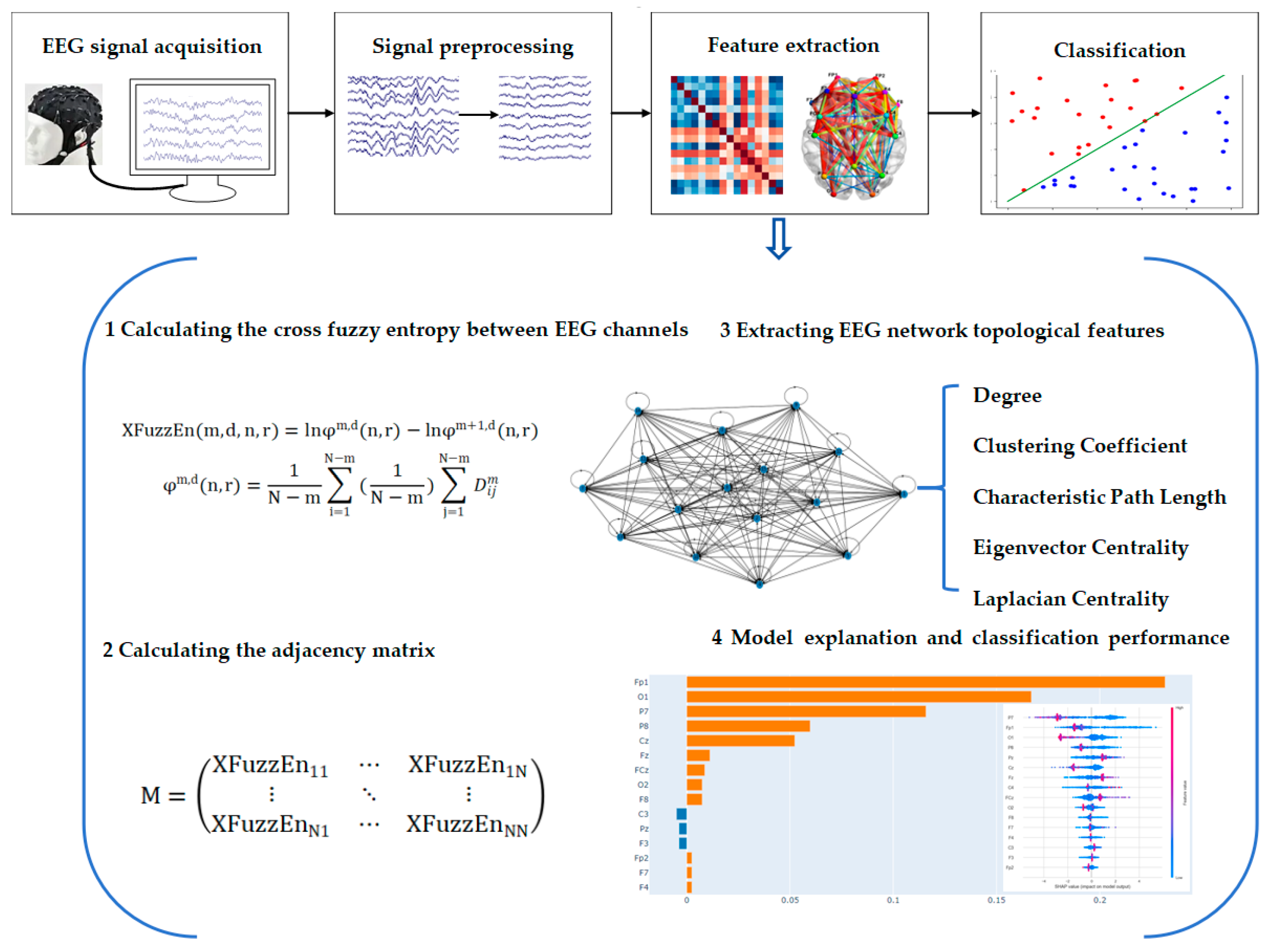 Spatial Cognitive Electroencephalogram Network Topological Features Extraction Based on Cross ...