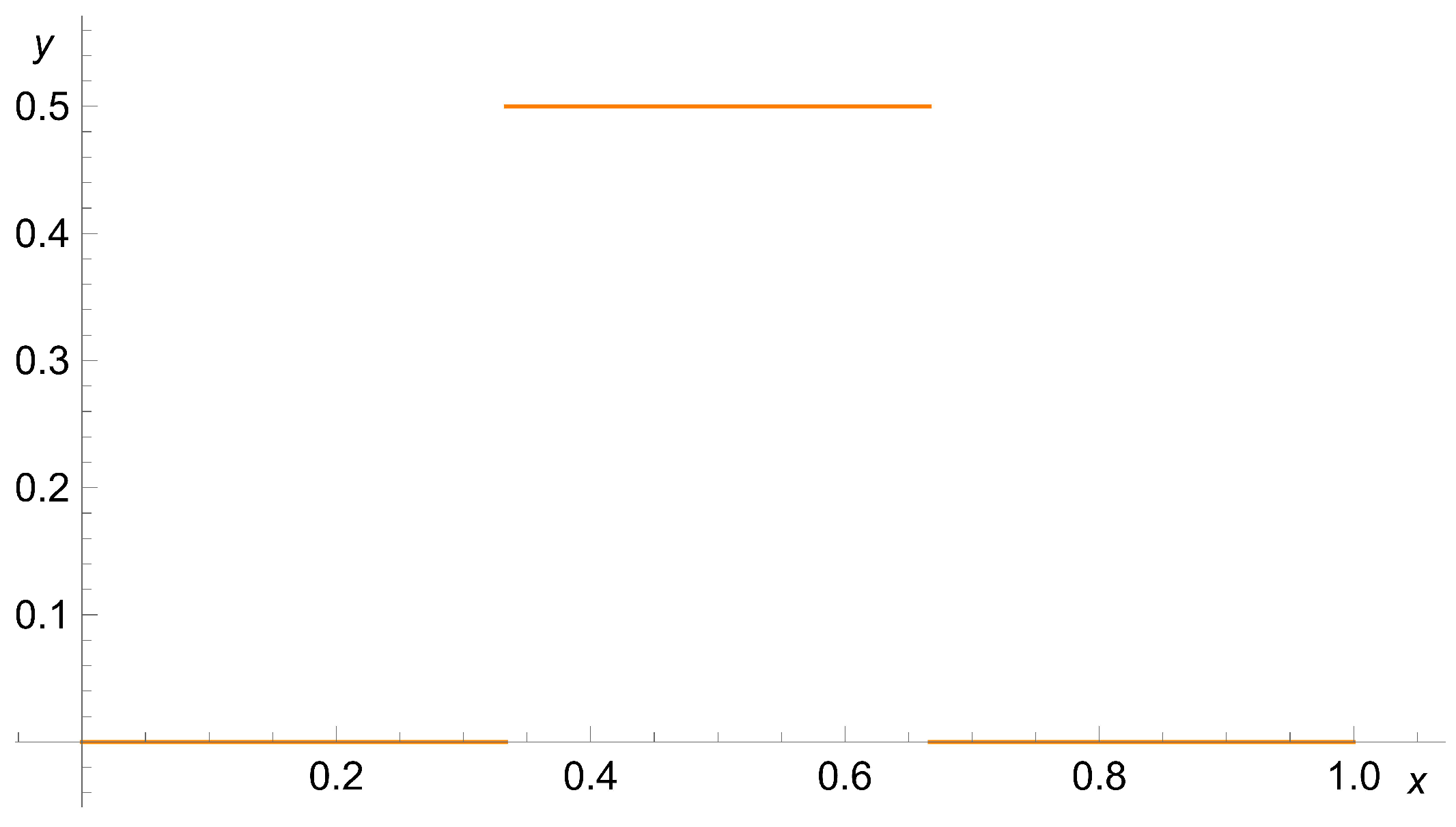 A Note on the Continuous and Nowhere Differentiable Function
