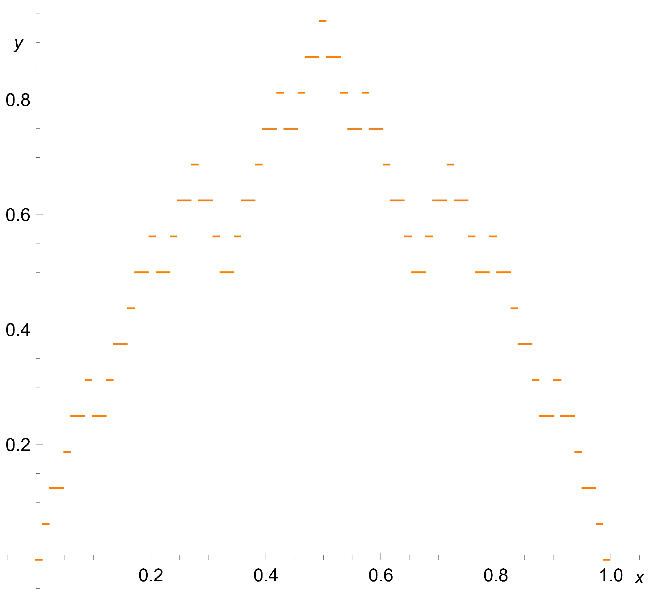 A Note on the Continuous and Nowhere Differentiable Function