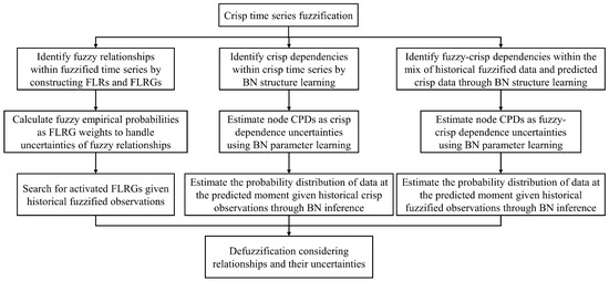 Fuzzy-Probabilistic Time Series Forecasting Combining Bayesian Network ...