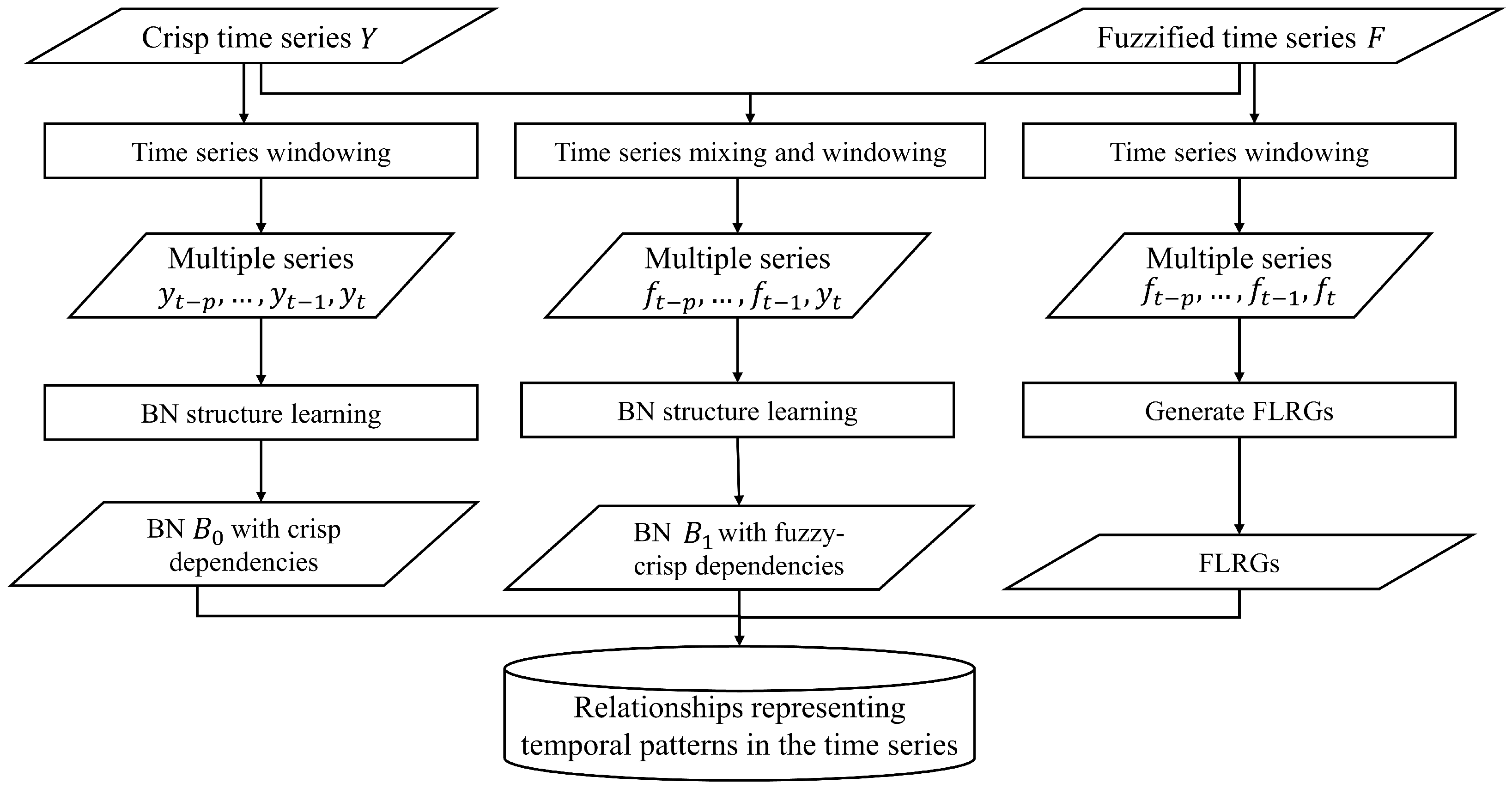 Fuzzy-Probabilistic Time Series Forecasting Combining Bayesian Network and Fuzzy Time Series Model