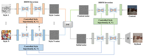 Multi-Source Training-Free Controllable Style Transfer via Diffusion Models