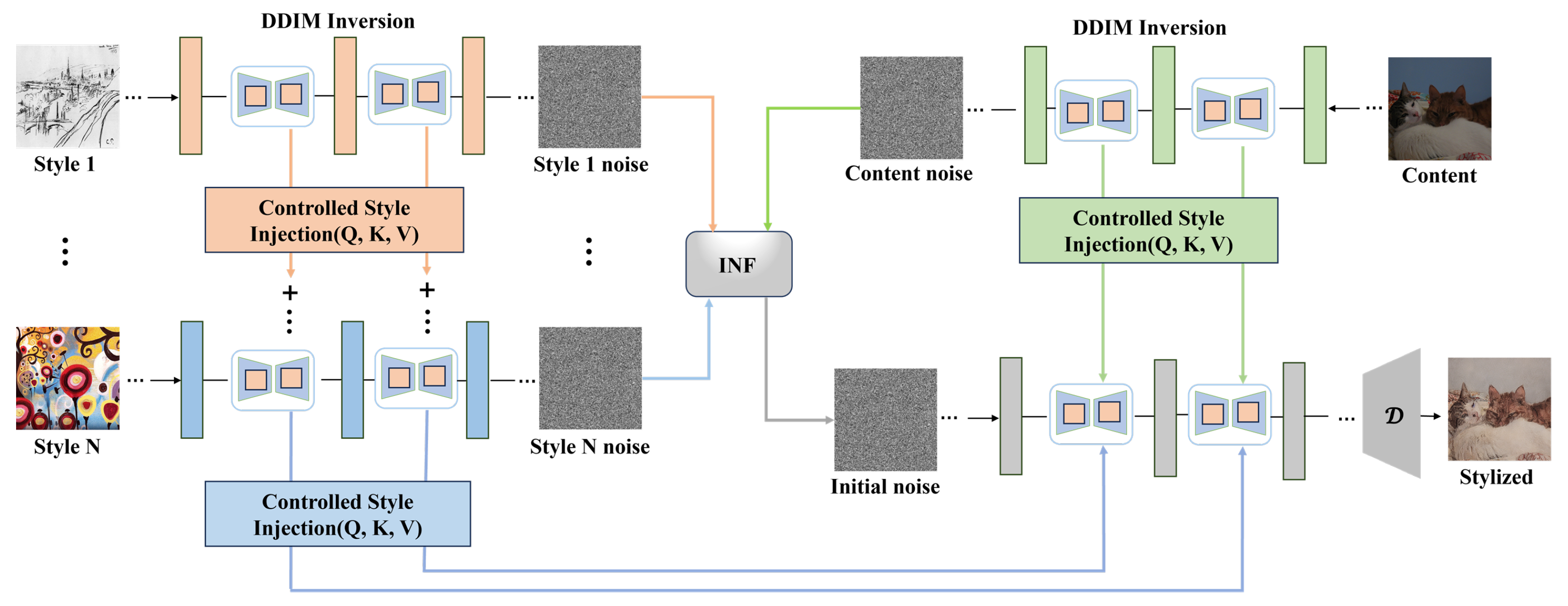Multi-Source Training-Free Controllable Style Transfer via Diffusion Models