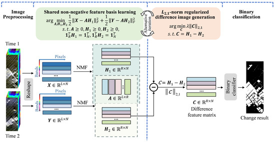 L2,1-Norm Regularized Double Non-Negative Matrix Factorization for Hyperspectral Change Detection