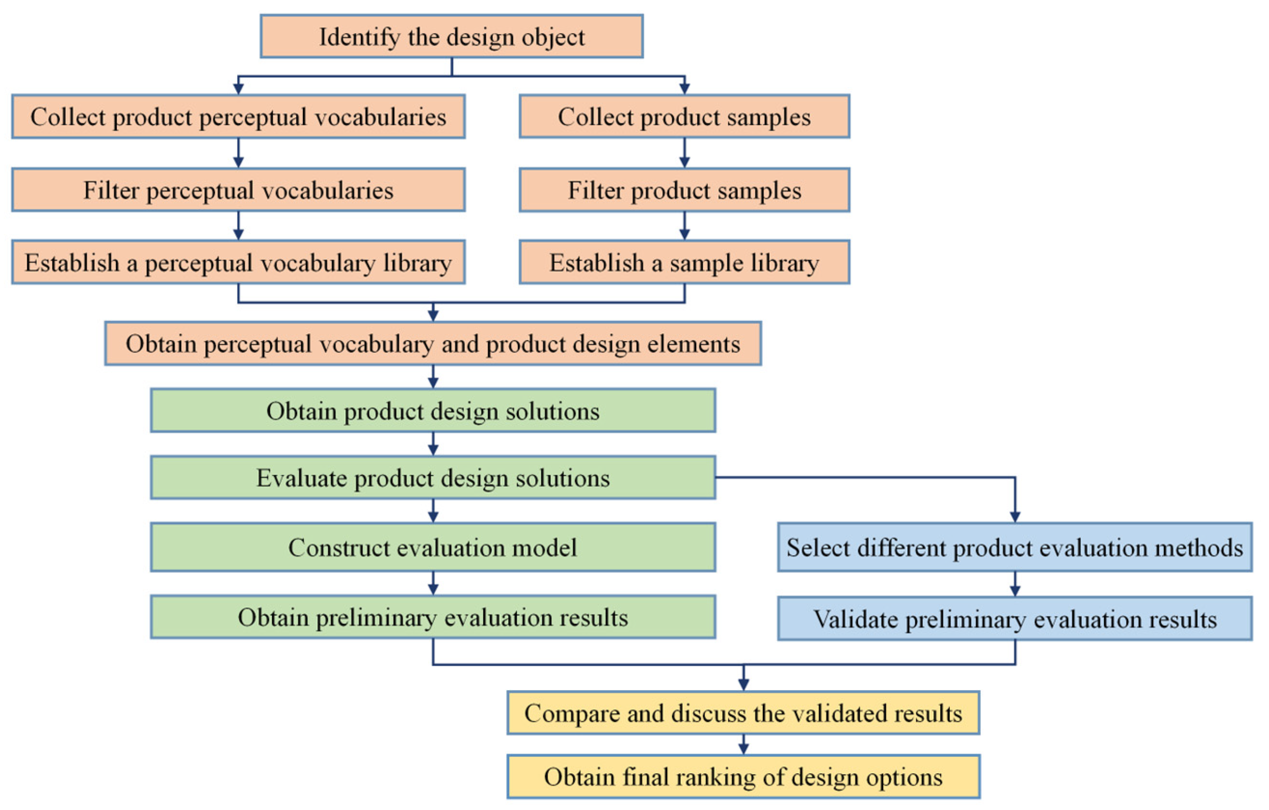 Research on Evaluation Methods of Complex Product Design Based on Hybrid Kansei Engineering Modeling