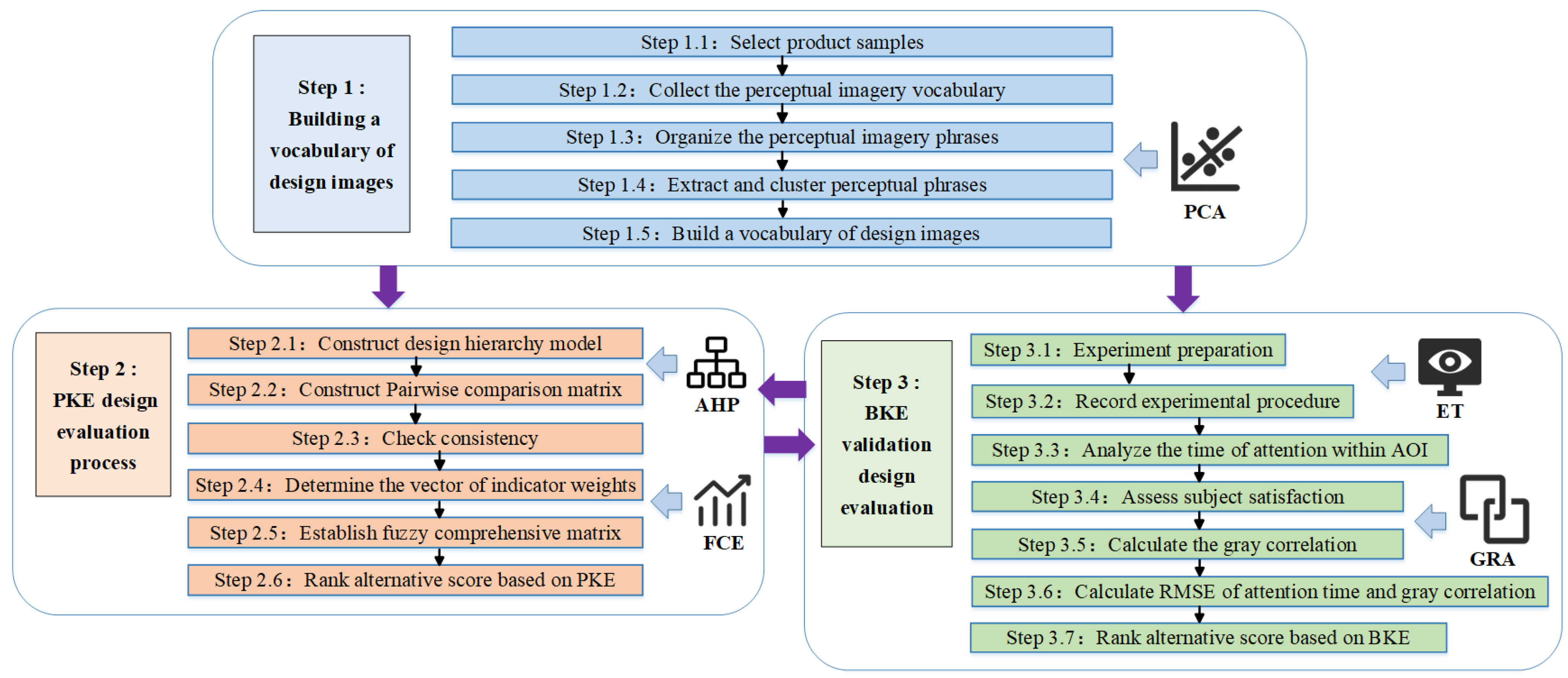 Research on Evaluation Methods of Complex Product Design Based on Hybrid Kansei Engineering Modeling