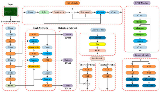 A Lightweight PCB Defect Detection Algorithm Based on Improved YOLOv8-PCB
