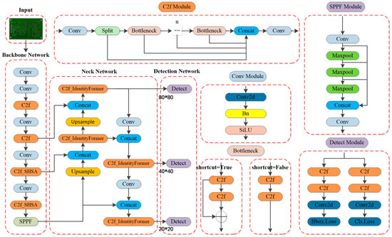 A Lightweight PCB Defect Detection Algorithm Based on Improved YOLOv8-PCB