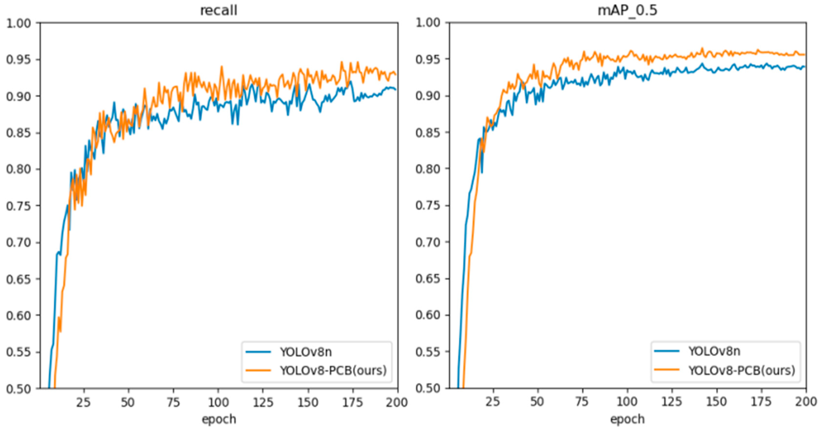 A Lightweight PCB Defect Detection Algorithm Based on Improved YOLOv8-PCB