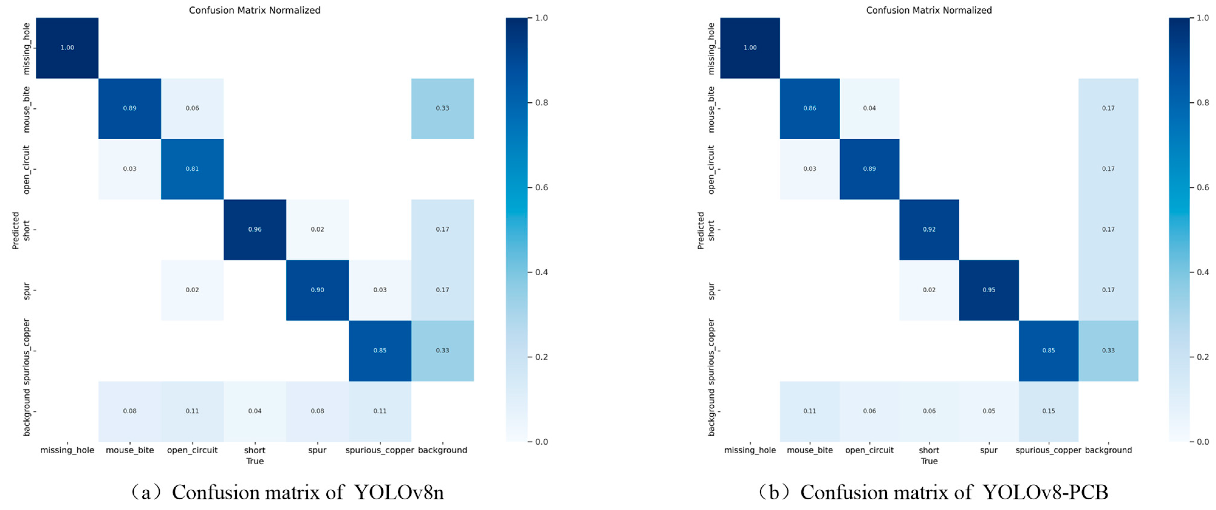 A Lightweight PCB Defect Detection Algorithm Based on Improved YOLOv8-PCB