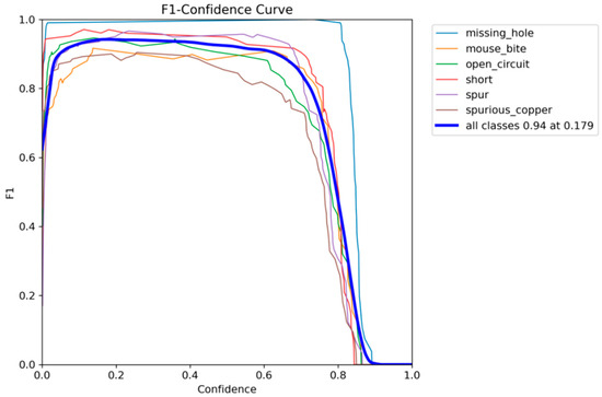 A Lightweight PCB Defect Detection Algorithm Based on Improved YOLOv8-PCB