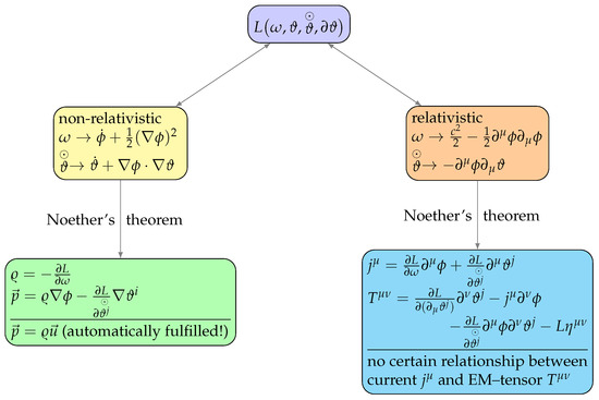 Non-Relativistic and Relativistic Lagrangian Pairing in Fluid Mechanics Inspired by Quantum Theory