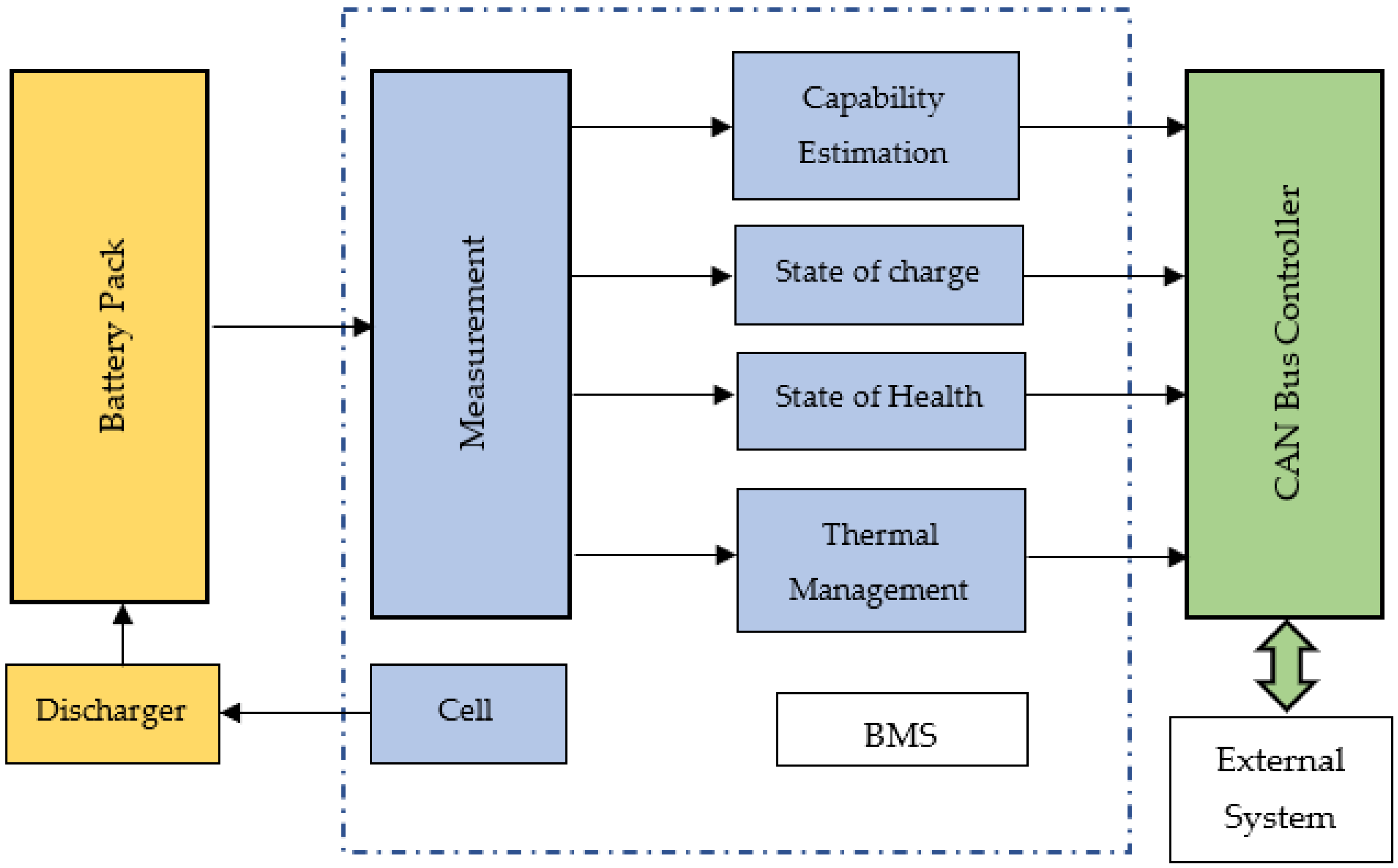 Advanced Algorithms in Battery Management Systems for Electric Vehicles ...