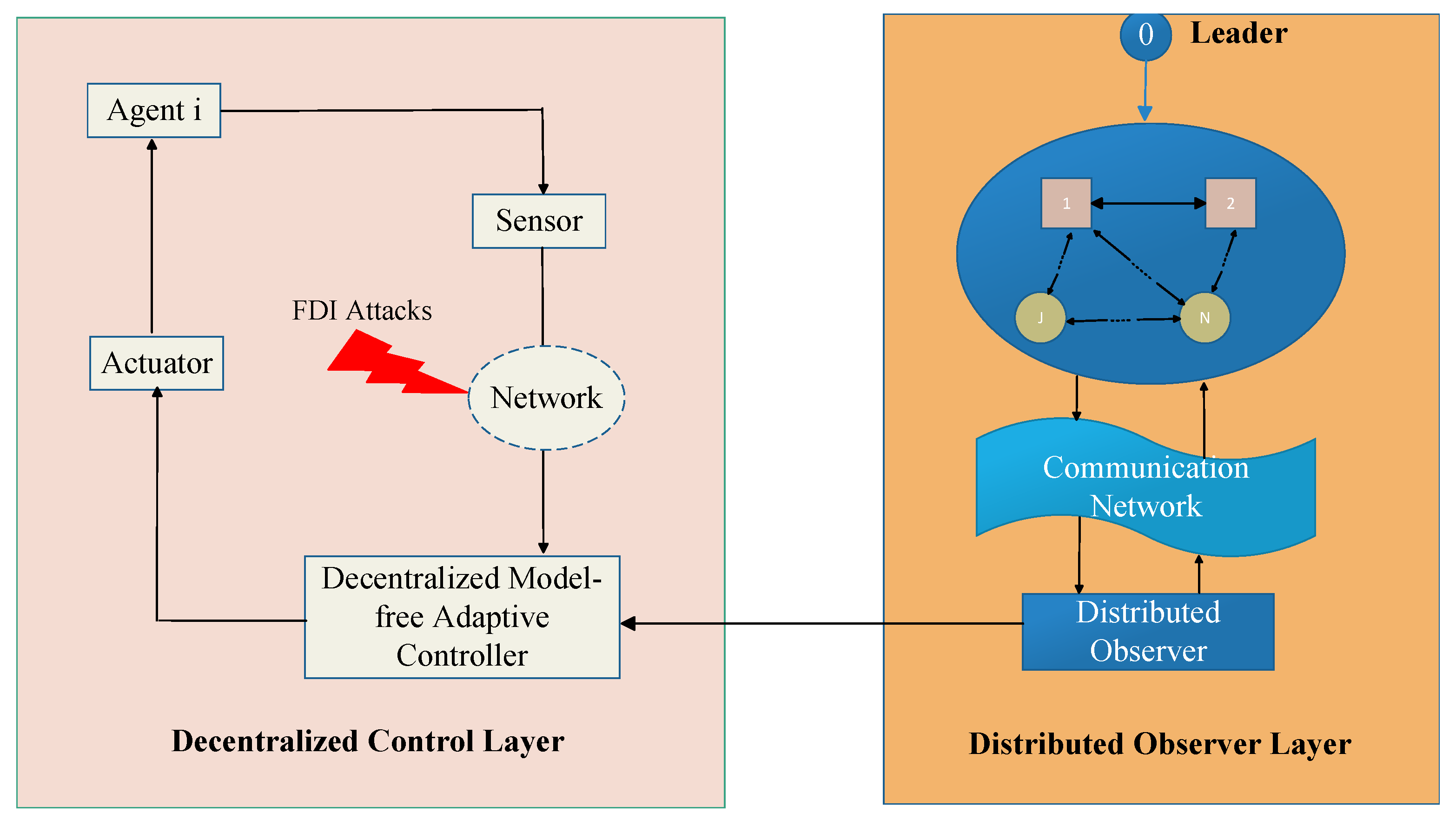 Observer-Based Distributed Model-Free Adaptive Control for Nonlinear MASs Under FDI Attacks and ...