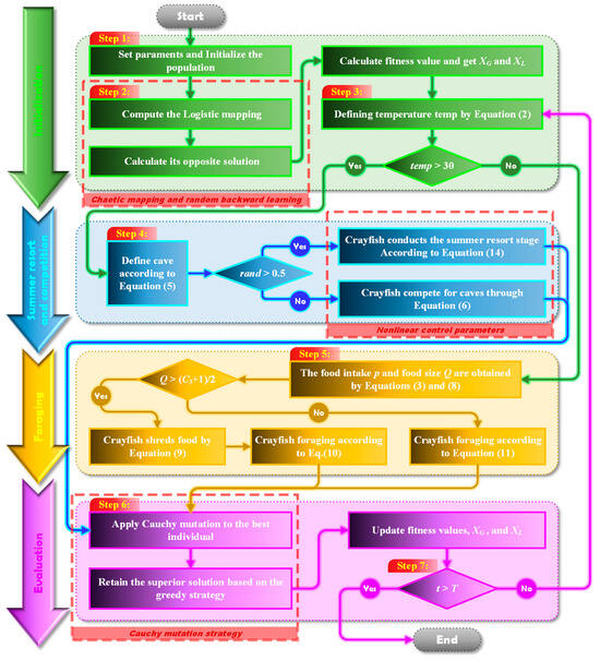 An Improved Crayfish Optimization Algorithm: Enhanced Search Efficiency and Application to UAV ...