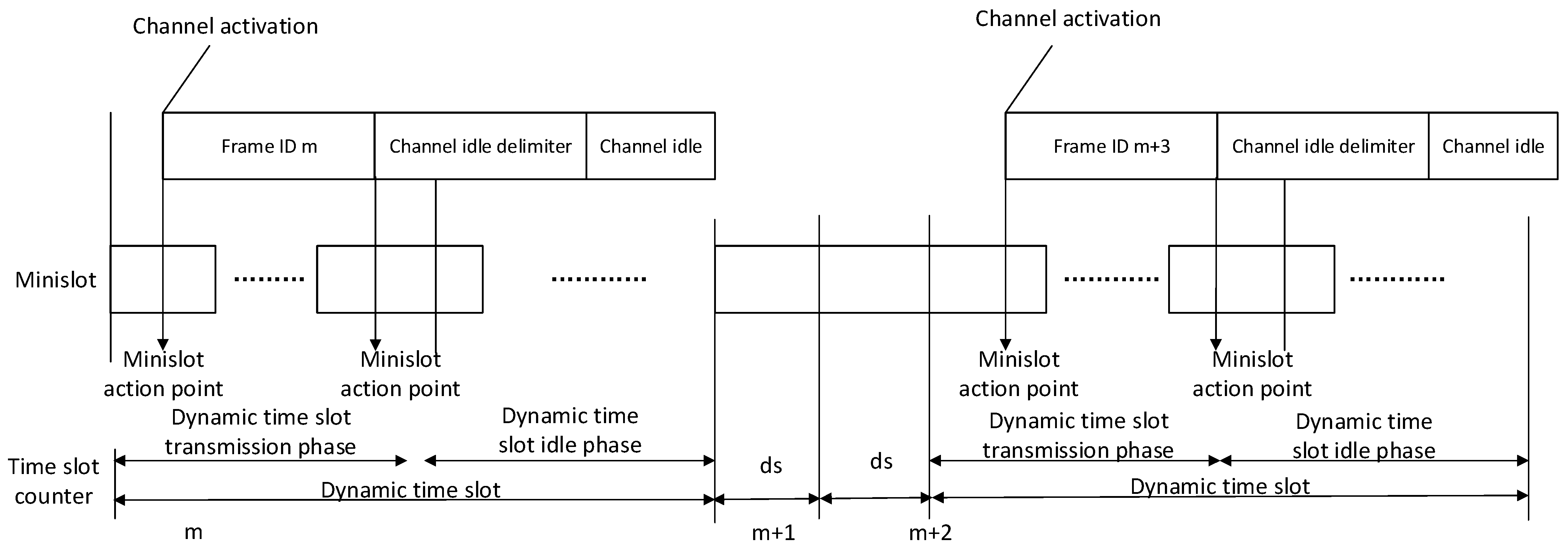 Efficient Message Scheduling for FlexRay Dynamic Segments