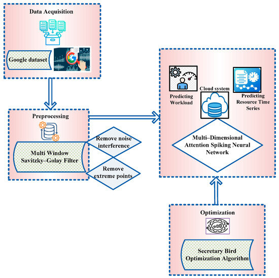 Symmetry-Aware Multi-Dimensional Attention Spiking Neural Network with Optimization Techniques ...