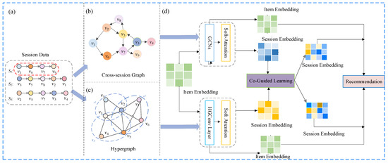 Cross-Session Graph and Hypergraph Co-Guided Session-Based Recommendation