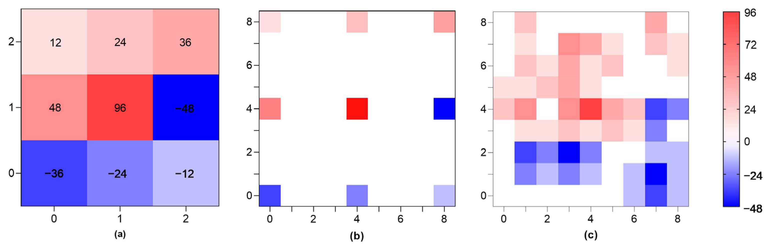 Channel-Pruning Convolutional Neural Network with Learnable Kernel Element Position Convolution ...