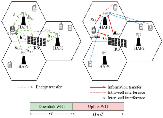 Sum-Throughput Maximization in an IRS-Enhanced Multi-Cell NOMA Wireless-Powered Communication ...