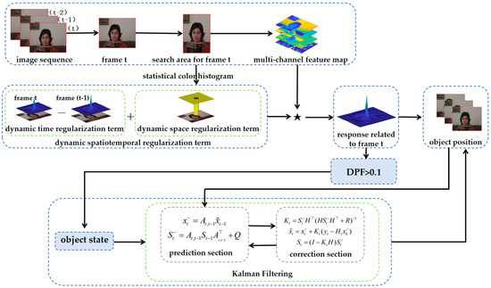 A Distortion-Aware Dynamic Spatial–Temporal Regularized Correlation Filtering Target Tracking ...