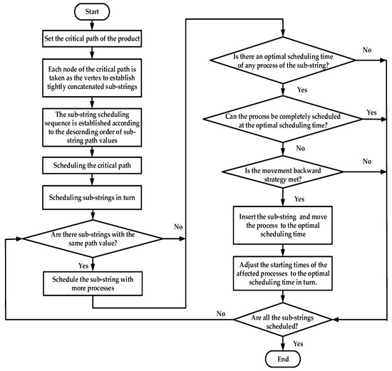 Integrated Scheduling Algorithm Based On Improved Semi Numerical Algorithm 5121