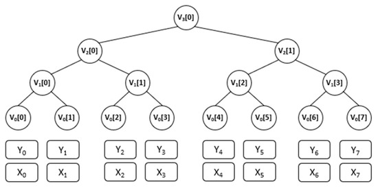 Asymmetric Post-Quantum Digital Signature Scheme with k-ary Verkle Trees