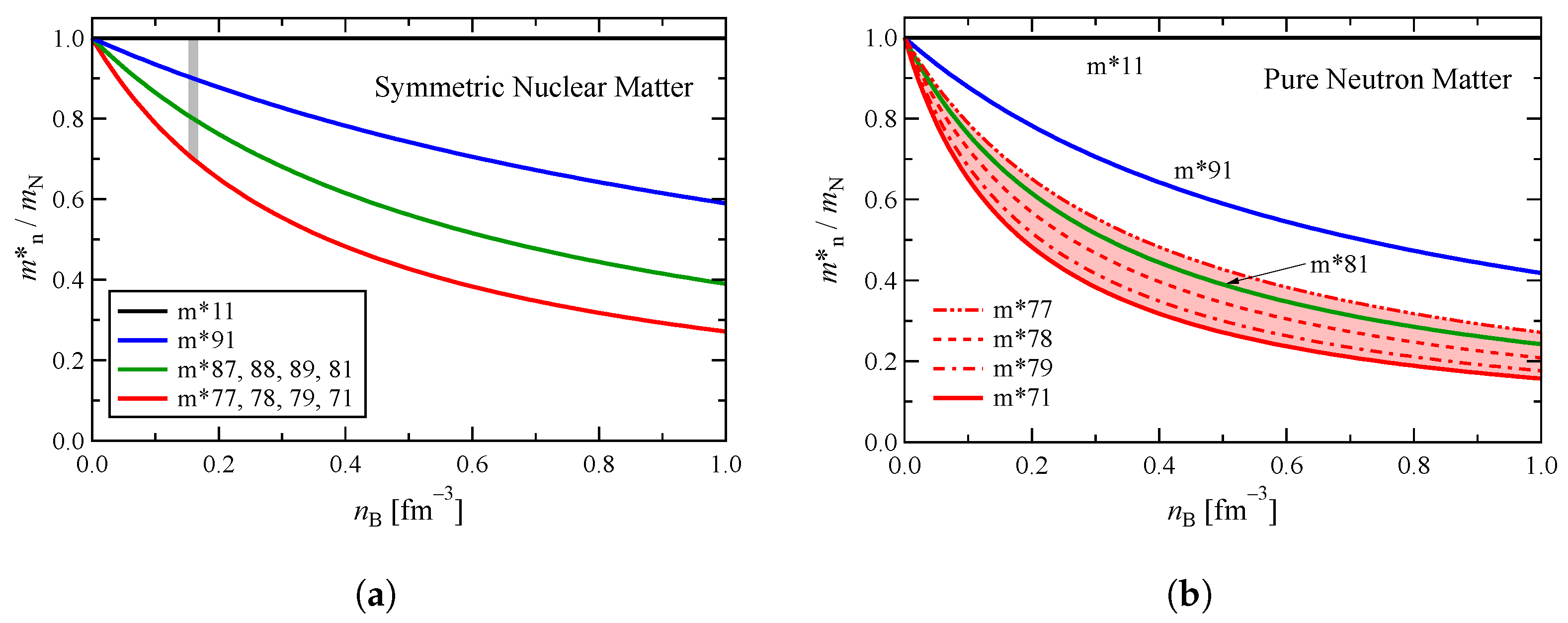 Influence of the Effective Mass on the Properties of Nuclear Matter at ...