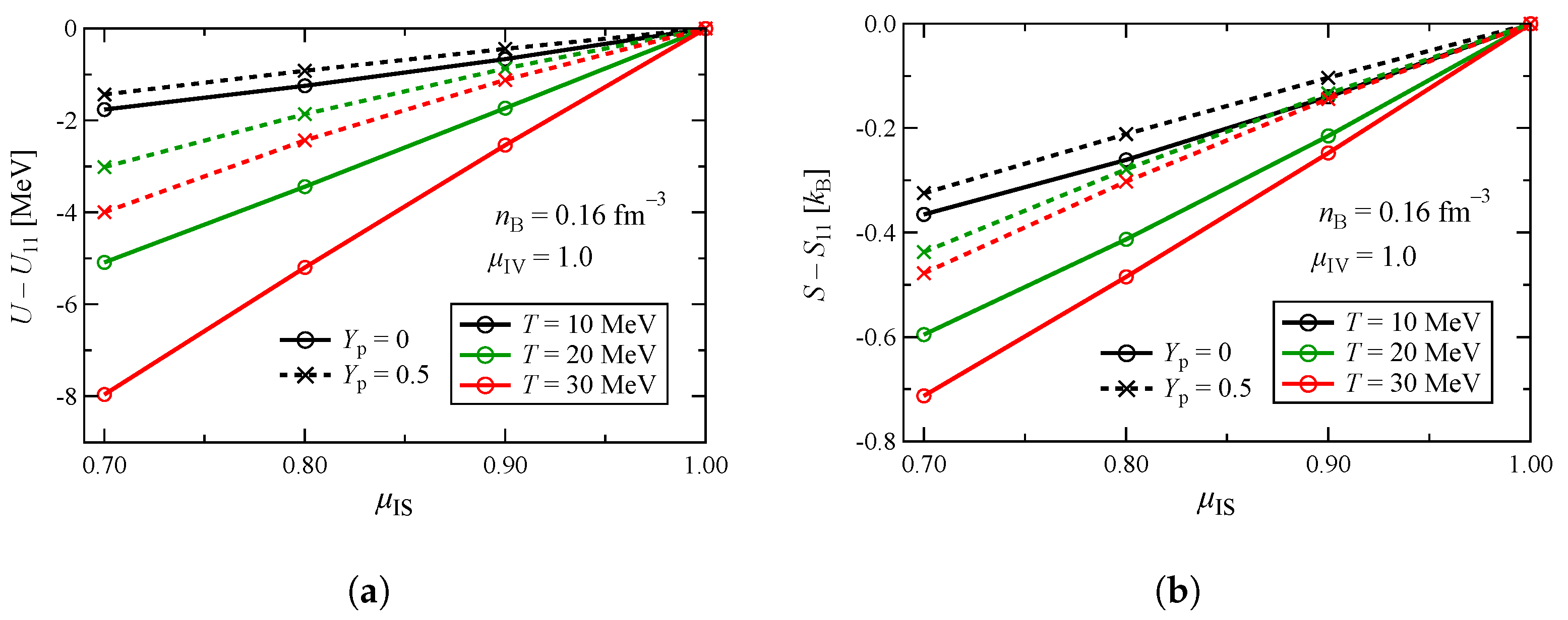 Influence of the Effective Mass on the Properties of Nuclear Matter at ...