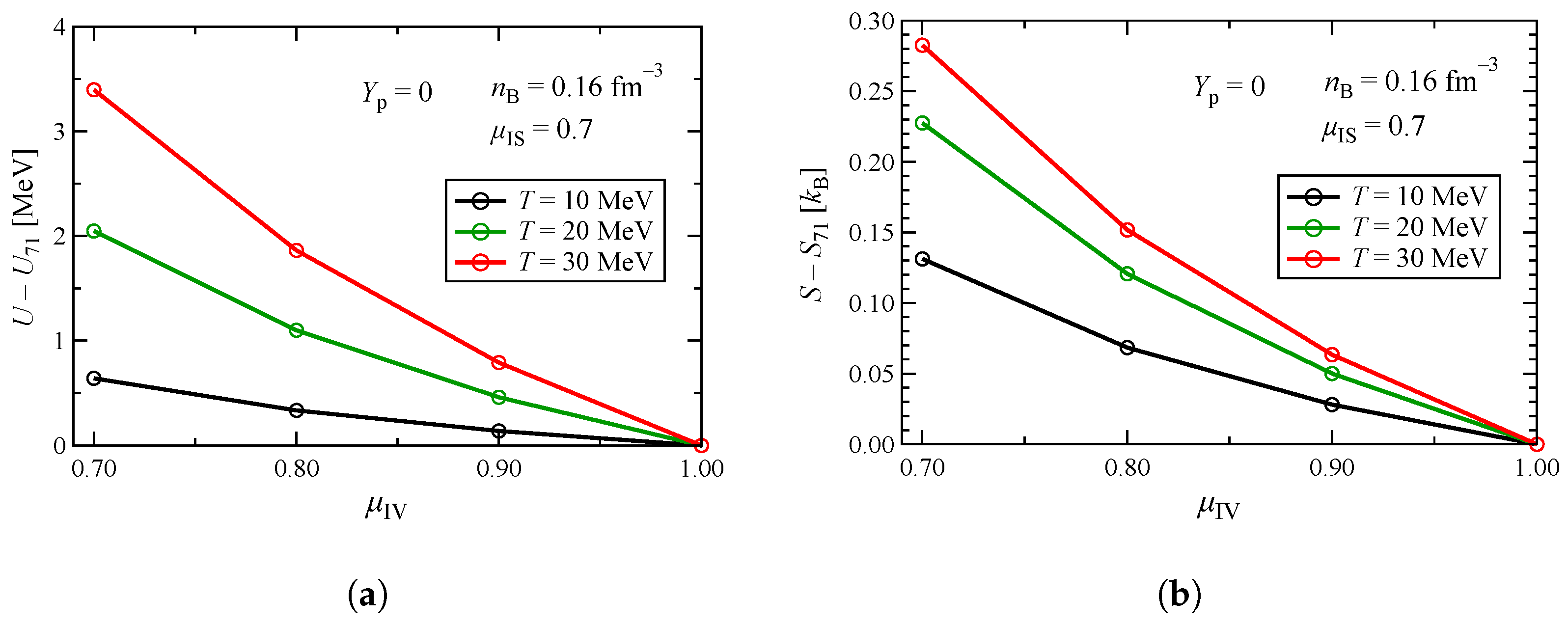 Influence of the Effective Mass on the Properties of Nuclear Matter at ...