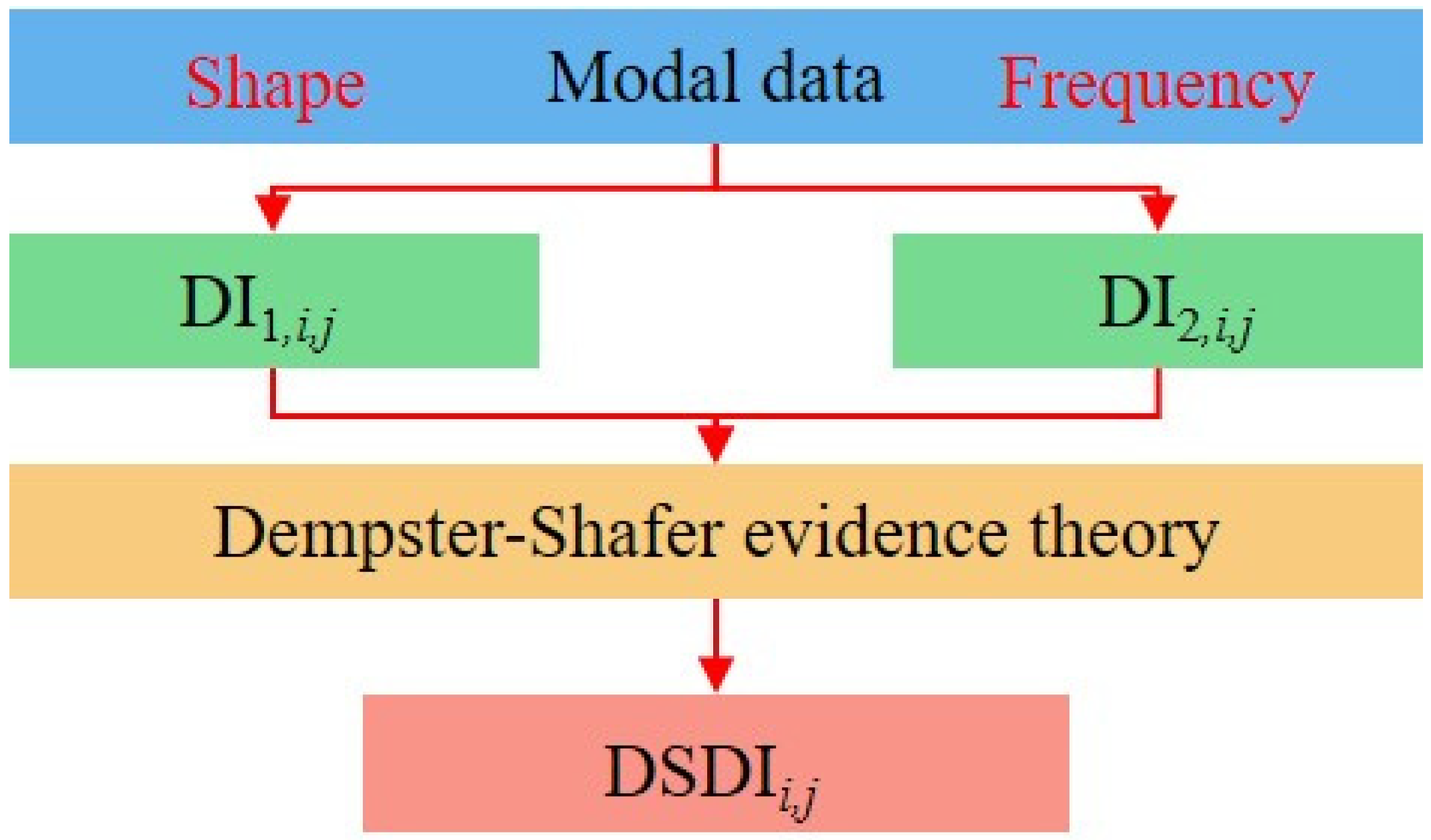 Structural Damage Identification Using Data Fusion and Optimization of the Self-Adaptive ...