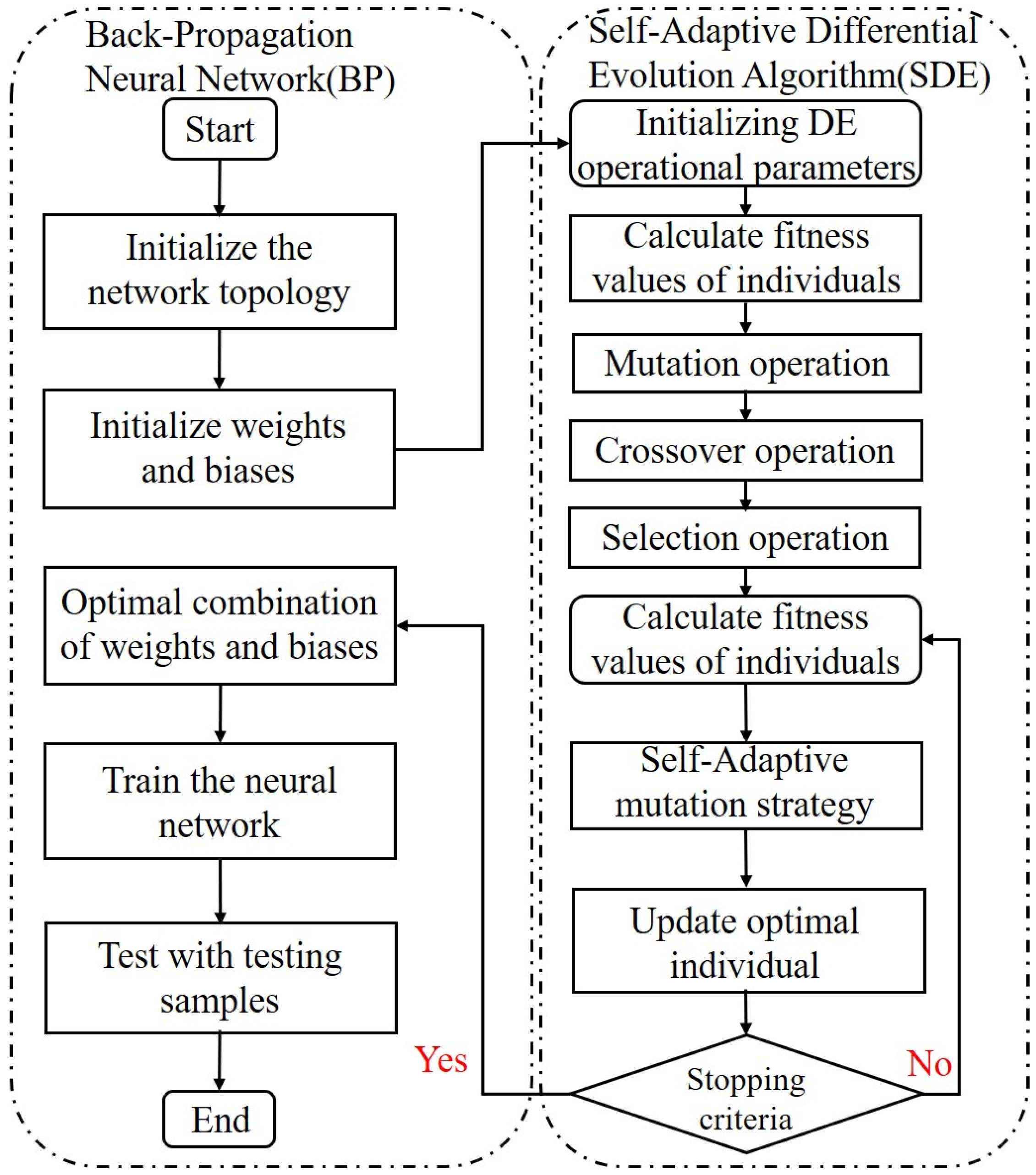 Structural Damage Identification Using Data Fusion and Optimization of the Self-Adaptive ...