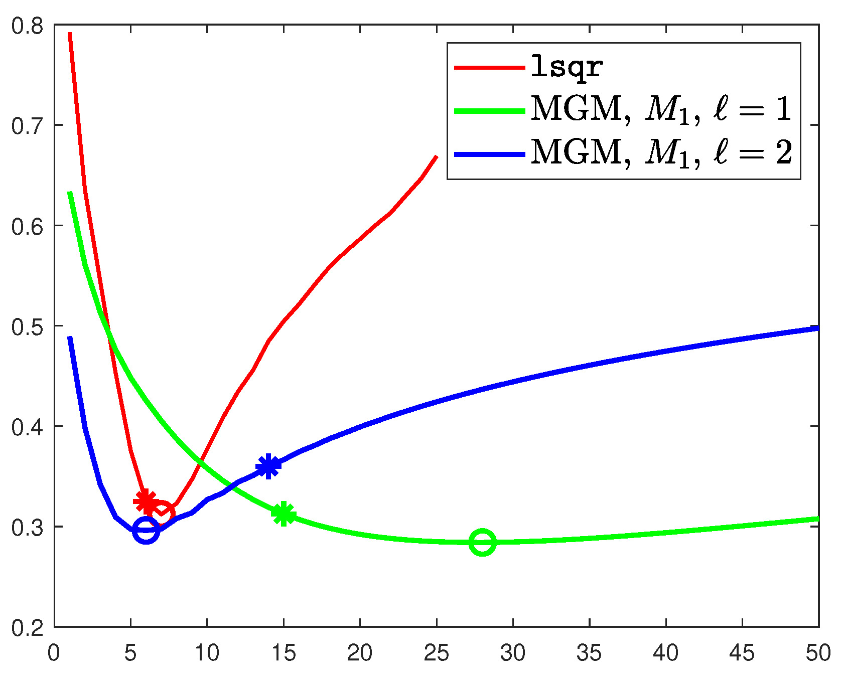 Multigrid Methods for Computed Tomography