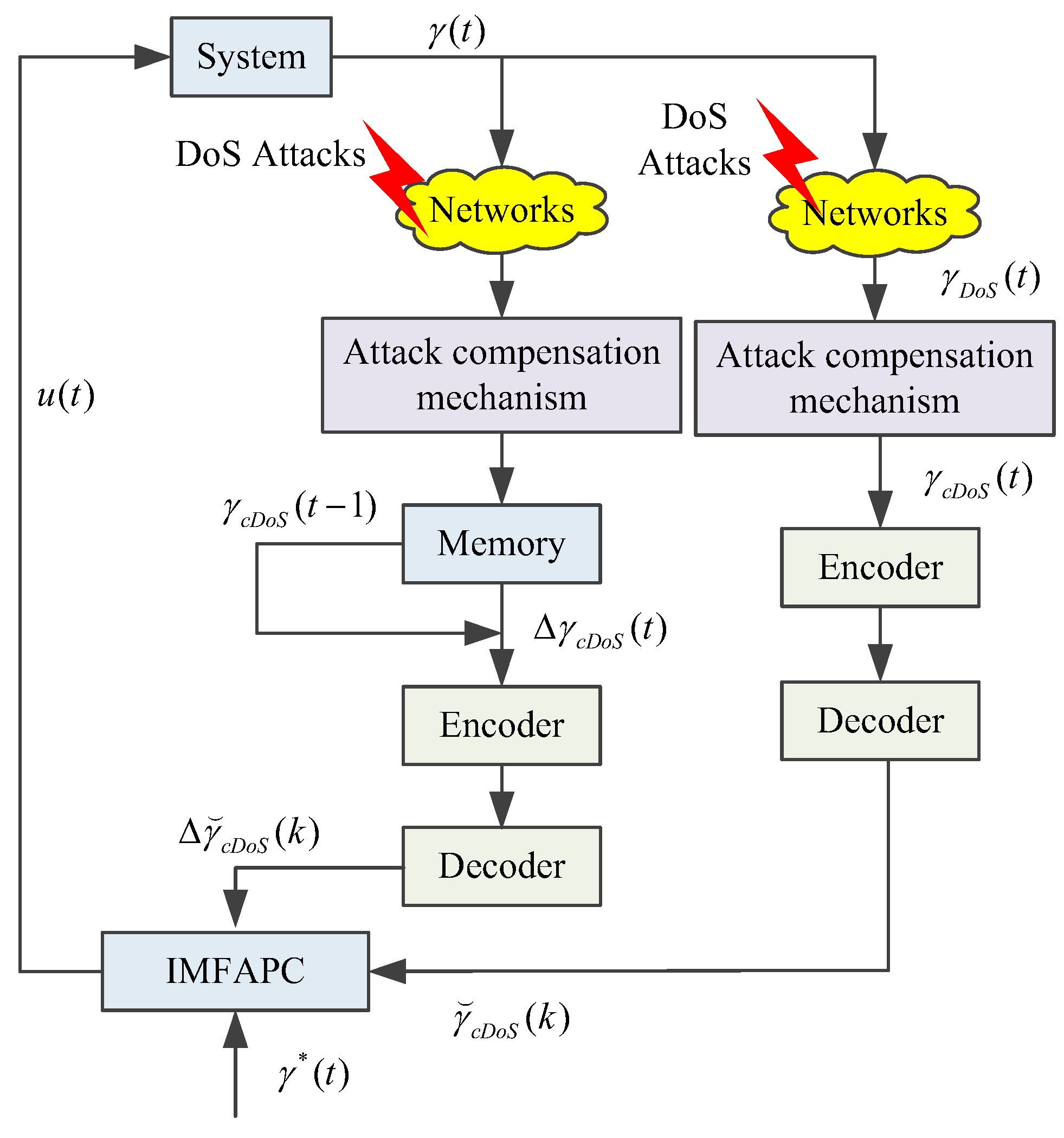 Improved Model-Free Adaptive Predictive Control for Nonlinear Systems with Quantization Under ...