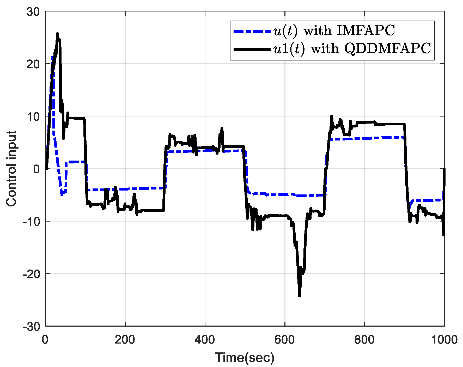 Improved Model-Free Adaptive Predictive Control for Nonlinear Systems ...