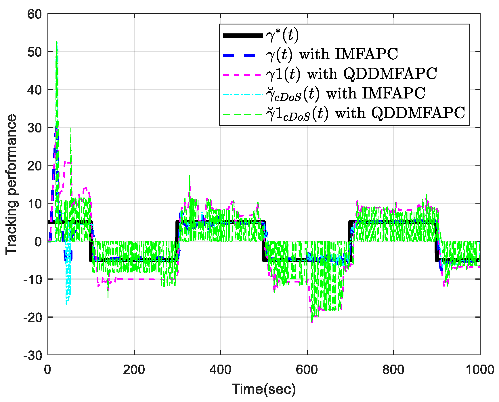 Improved Model-Free Adaptive Predictive Control for Nonlinear Systems ...