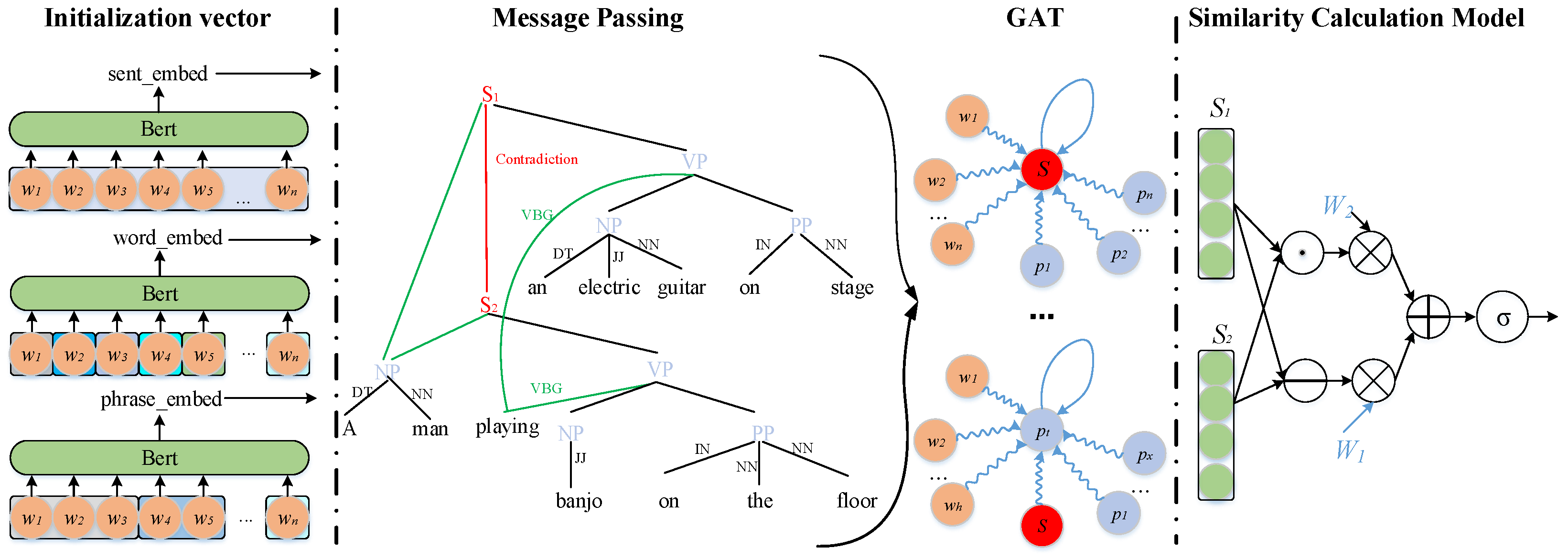 Semantic Textual Similarity with Constituent Parsing Heterogeneous Graph Attention Networks
