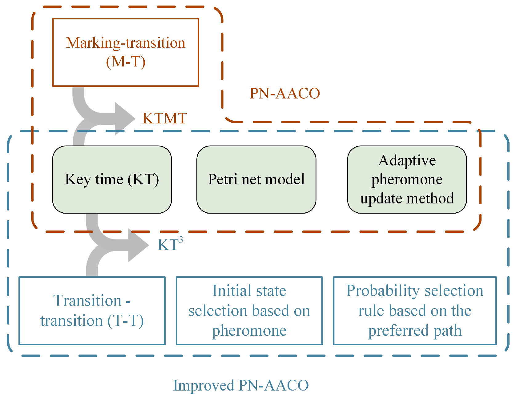 Improvement of Scheduling Optimization of Cyber-Physical Systems Based on Petri Net and ...