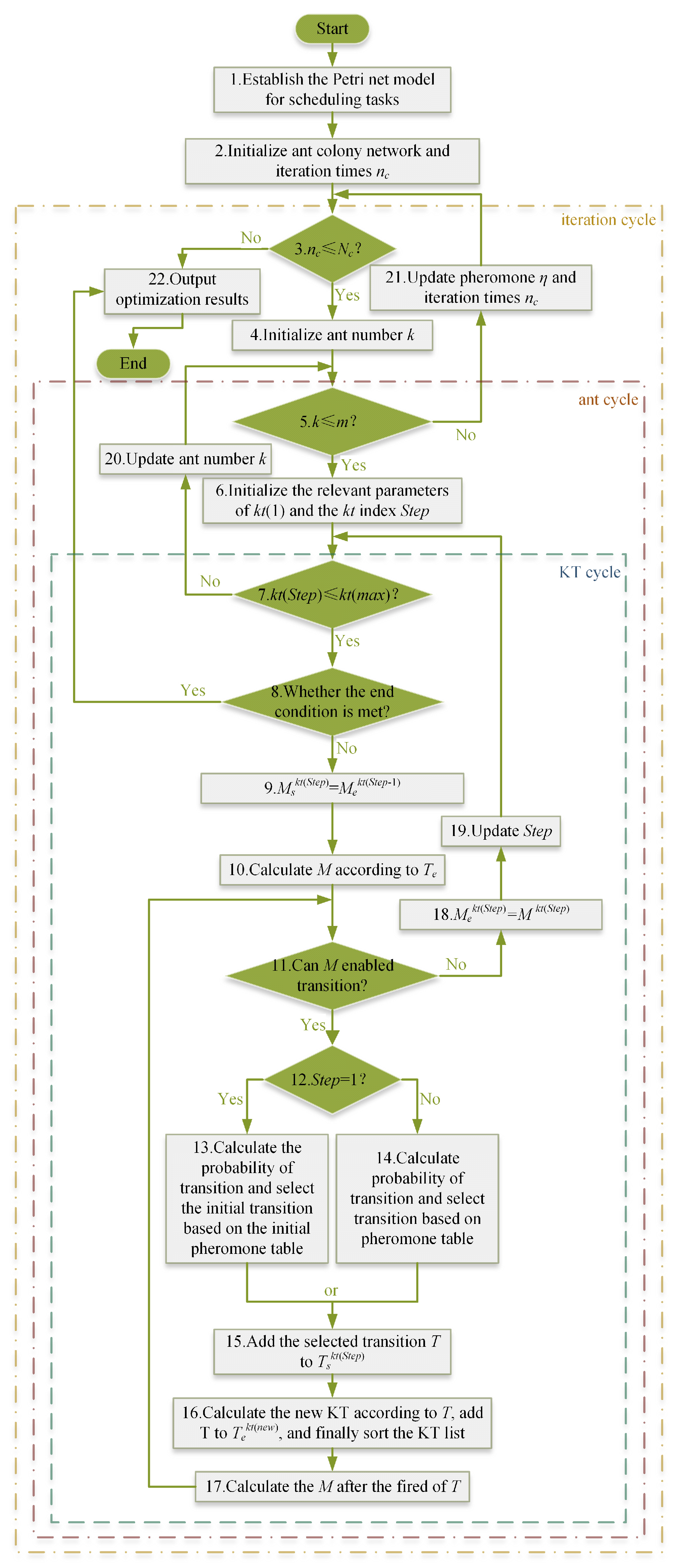 Improvement of Scheduling Optimization of Cyber-Physical Systems Based on Petri Net and ...