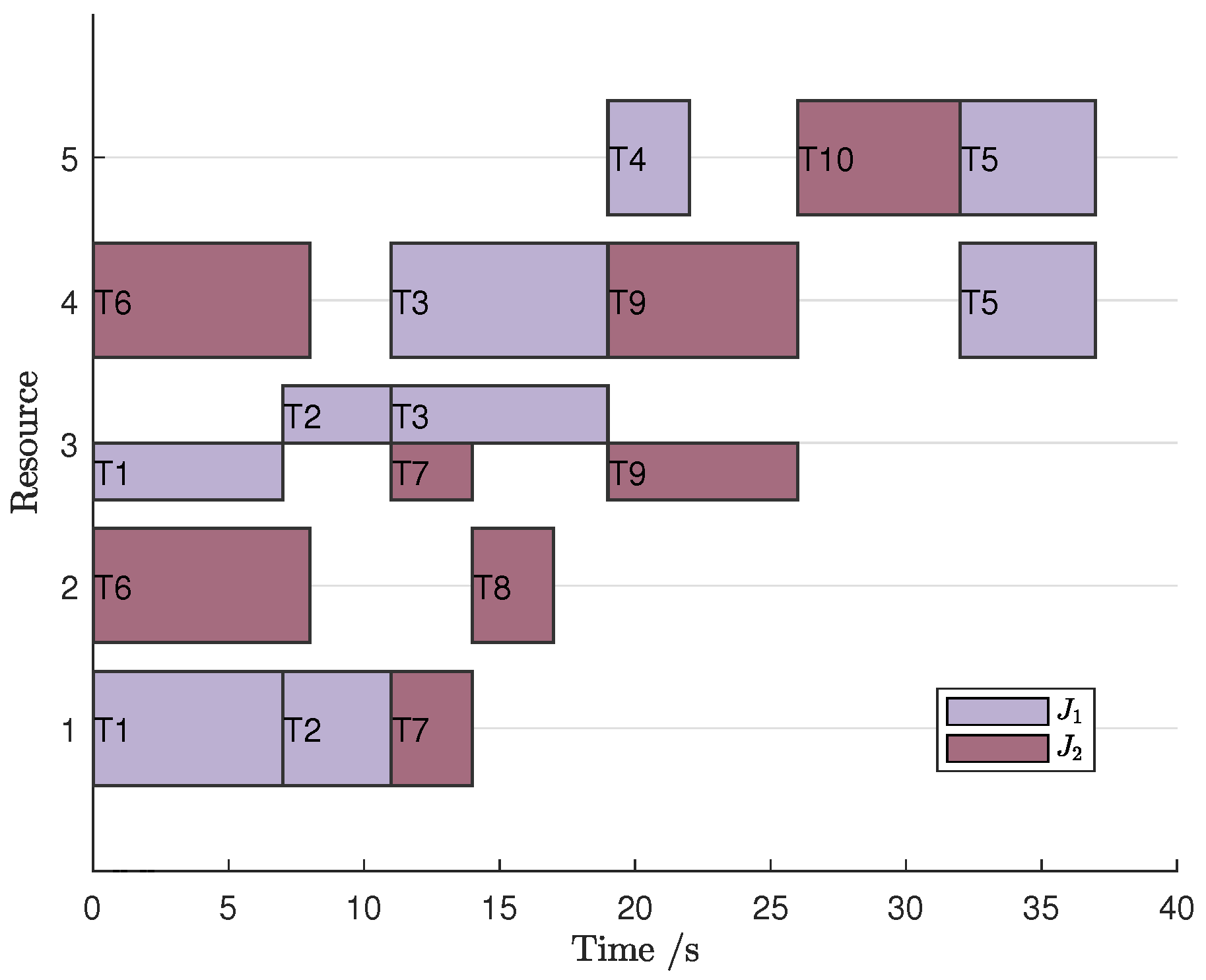 Improvement of Scheduling Optimization of Cyber-Physical Systems Based on Petri Net and ...