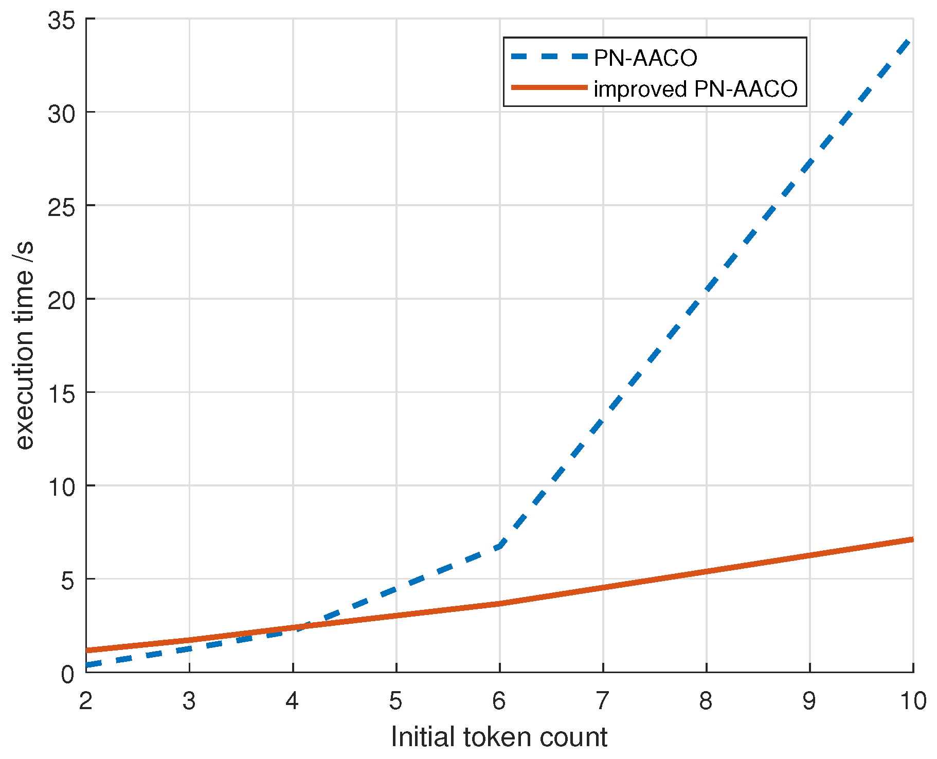 Improvement of Scheduling Optimization of Cyber-Physical Systems Based on Petri Net and ...