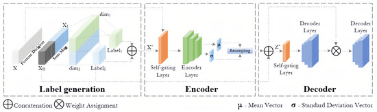 Self-Organizing Maps-Assisted Variational Autoencoder for Unsupervised ...